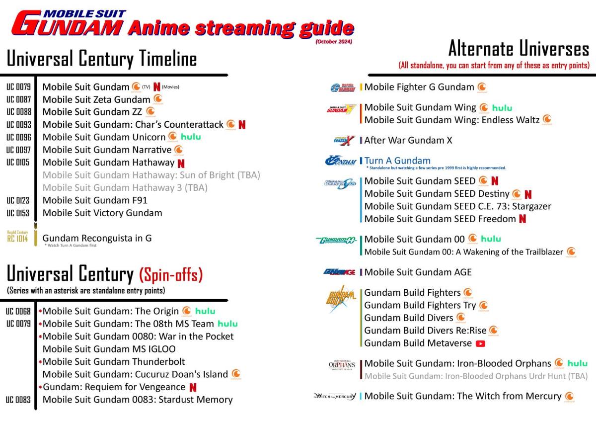 Gundam Timeline – Mecha Vs Kaiju
